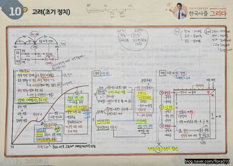 한능검 최태성 선생님의 단권화노트 ② 고려시대 기출내용 정리38회~47회 표시 네이버 블로그