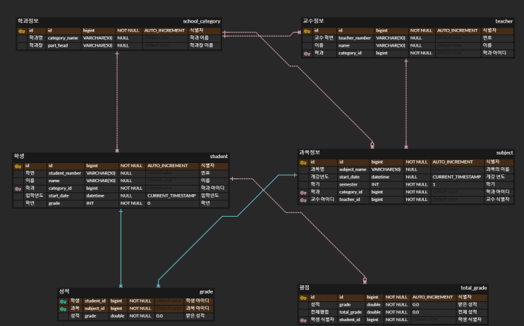 [SQL]Entity Relationship Diagram(ERD) : 네이버 블로그