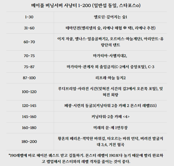 메이플 소울마스터 스킬트리 코어강화 어빌리티 하이퍼스텟과 스킬 사냥터까지 네이버 블로그