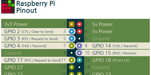 [라즈베리파이] UART0 (ttyS0) 사용하기 : 네이버 블로그