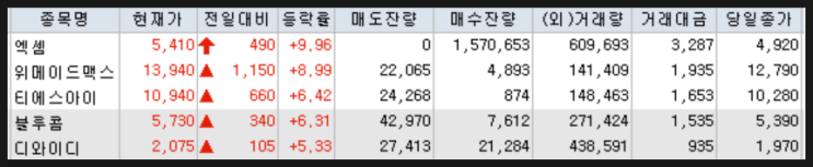 2023년 2월 13일 시간외 특징주 상한가 상승종목 하한가 하락종목 이유 지어소프트 엑셈 위메이드맥스 티에스아이 네이버 블로그