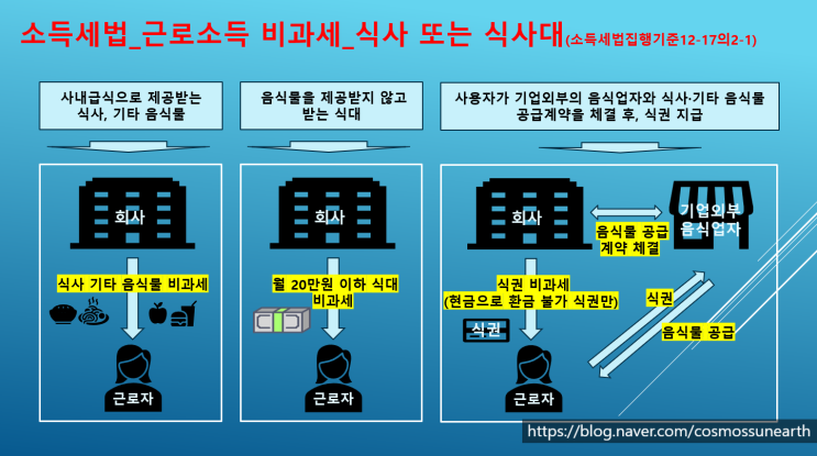 소득세법근로소득7 근로소득 과세범위비과세되는 식사 또는 식사대의 범위 네이버 블로그