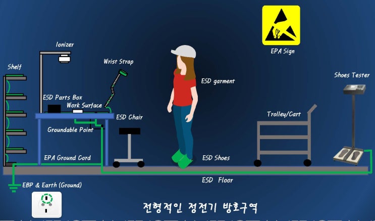 ESD S20.20 인증이란? - 정전기방전(ESD) : 네이버 블로그