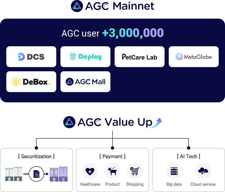 [AGC] AGC 메인넷 : 네이버 블로그