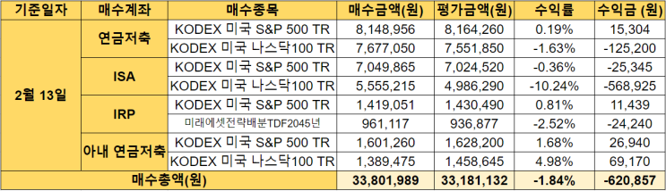 [연금저축 IRP계좌] KODEX 미국 S&P 500TR, KODEX 미국 나스닥 100TR 적립식 투자 (16차) 매수일지 : 네이버 블로그