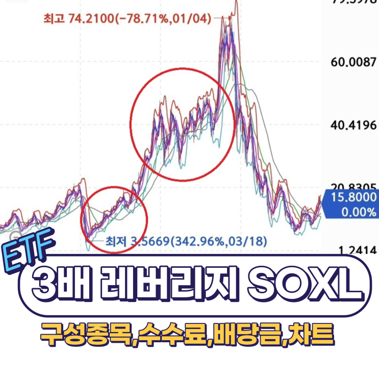 SOXL ETF 3배 레버리지 주가, 배당,수수료 (ft.SOXX와 비교) : 네이버 블로그