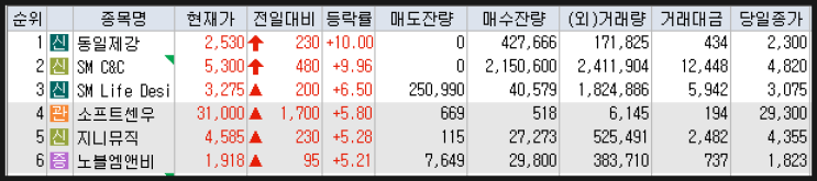 2023년 2월 14일 시간외 특징주 상한가 상승종목 하한가 하락종목 이유 동일제강 Sm Candc 네이버 블로그
