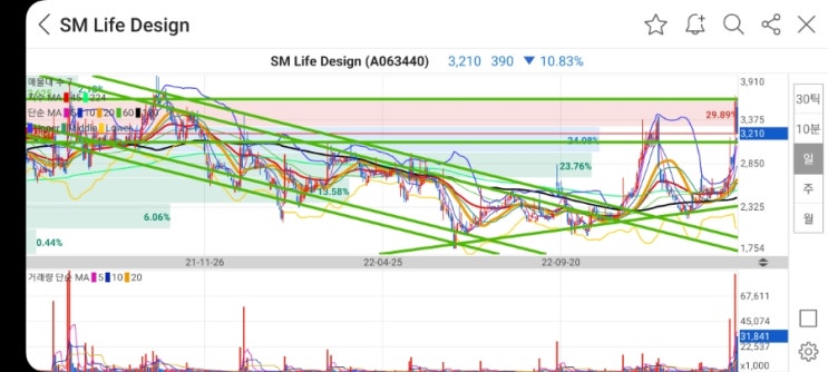 [주식] SM Life Design'반 값' 에 산다고? : 네이버 블로그