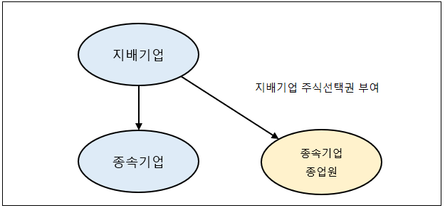 주식기준보상 연결 법인간 주식기준보상거래에 대한 회계처리 네이버 블로그