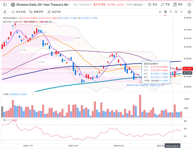 (23-02-15) 미국 CPI 그리고, TMF + TMV : 네이버 블로그