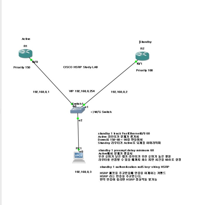 HSRP 동작 과정 및 이해하기 : 네이버 블로그