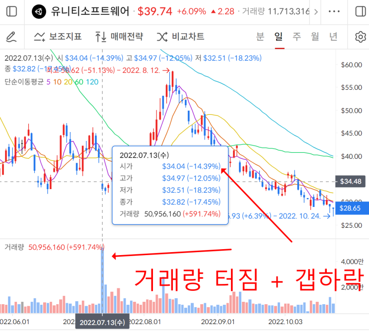 기업분석 유니티 소프트웨어 주가 분석 및 전망 일시적 반등일까 상승 전환일까 3분기 실적 아이언소스 인수 네이버 블로그
