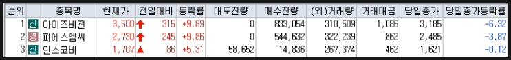 2023년 2월 15일 시간외 특징주 상한가 상승종목 하한가 하락종목 이유 아이즈비전 피에스엠씨 네이버 블로그