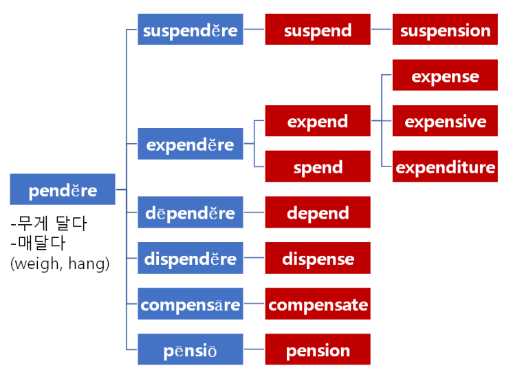 어원 pendĕre로 단어 7개 외우기(1) : suspend, expend, spend, depend : 네이버 블로그