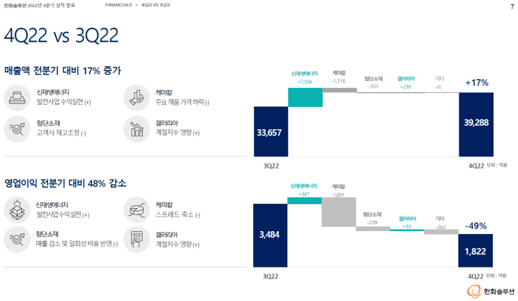 4Q22 한화솔루션 실적 및 컨퍼런스콜 : 네이버 블로그