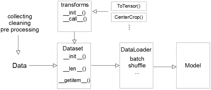 PyTorch Dataset & Transfer Learning : 네이버 블로그