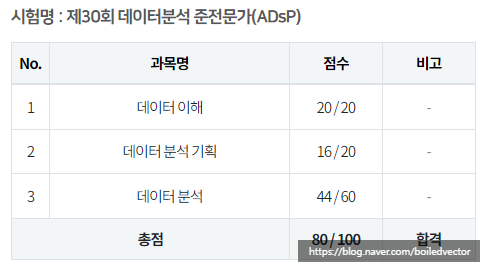 ADsP 데이터 분석 준전문가 시험 합격 및ADP 데이터 분석 전문가 시험 준비 : 네이버 블로그