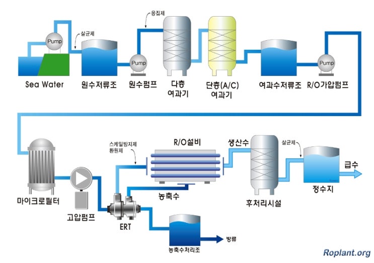 역삼투 해수담수화 공정도 네이버 블로그