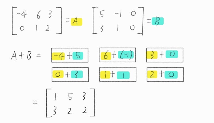 행렬 기초 Part 2 : 행렬의 연산 - 행렬 덧셈과 뺄셈, 행렬 스칼라곱, 행렬곱, 가우스 소거법 : 네이버 블로그