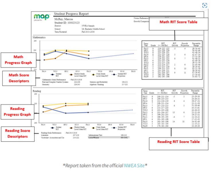 국제학교 필수! MAP test 수학, 영어 문제 예시, 테스트 결과지 보는 방법 : 네이버 블로그