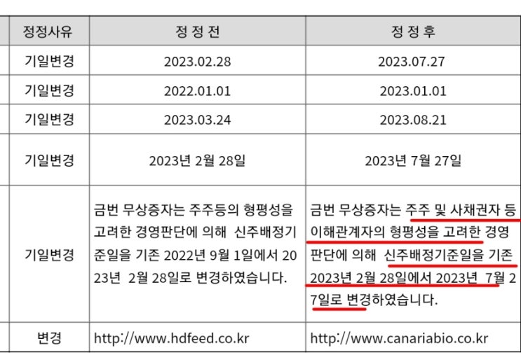 카나리아바이오 무상증자 일정 연기 전환사채 신주인수권부사채 전환가액 조정 조건 때문 악재 네이버 블로그