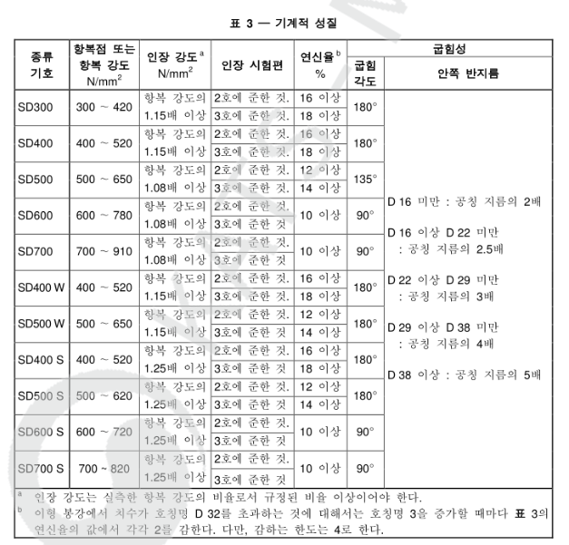 철근 품질시험의뢰 및 시험기준 KS D 3504 (항복강도,인장강도,연신율,화학성분) : 네이버 블로그