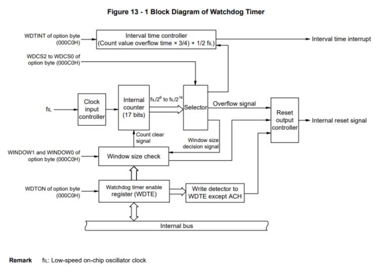 Watchdog Timer : 네이버 블로그