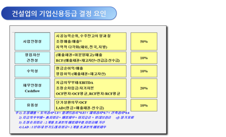 기업신용평가등급과 건설업 위험 평가 네이버 블로그