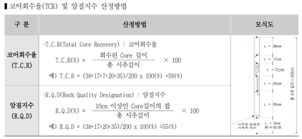 지반조사서의 TCR, RQD에 따른 암반의 분류 : 네이버 블로그