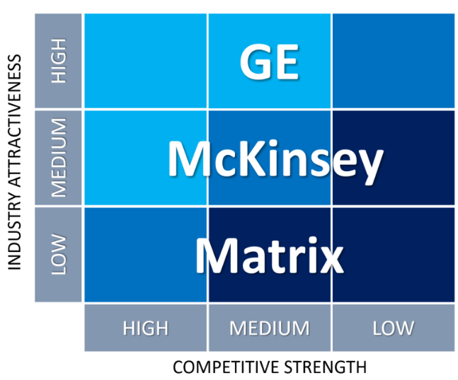 Industry Attractiveness matrix(Mckinsey GE Matrix) : 네이버 블로그