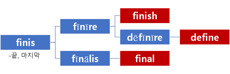 라틴어 finis로 finish, final, define 외우기 : 네이버 블로그