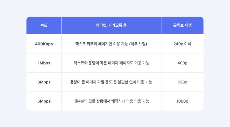 데이터 무제한 1Mbps, 3Mbps, 5Mbps 속도 차이는? : 네이버 블로그