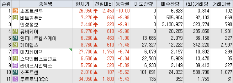 2023년 2월 22일 시간외 특징주 상한가 상승종목 하한가 하락종목 이유 소프트센우 비트컴퓨터 인성정보 유비케어 네이버 블로그