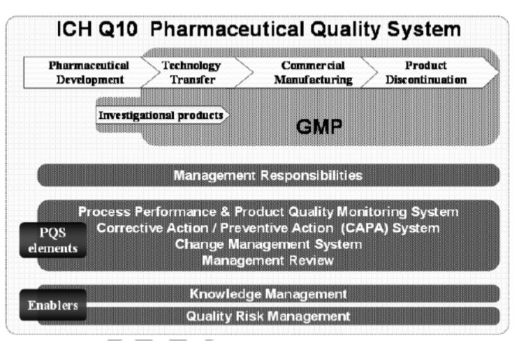[ICH가이드라인] 바이오의약품 ICH Q10 내용 정리 / QRM, CAPA, 변경관리 : 네이버 블로그