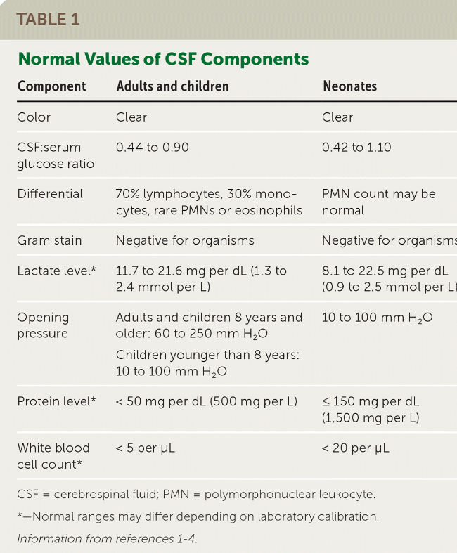 CSF normal range 뇌수액 정상범위 _ Bacterial meningitis(무균성수막염) : 네이버 블로그