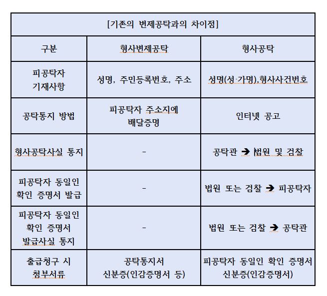형사 공탁 특례 제도 시행에 따른 피해자 인적 사항 모를 경우 사건번호로 공탁하기 네이버 블로그