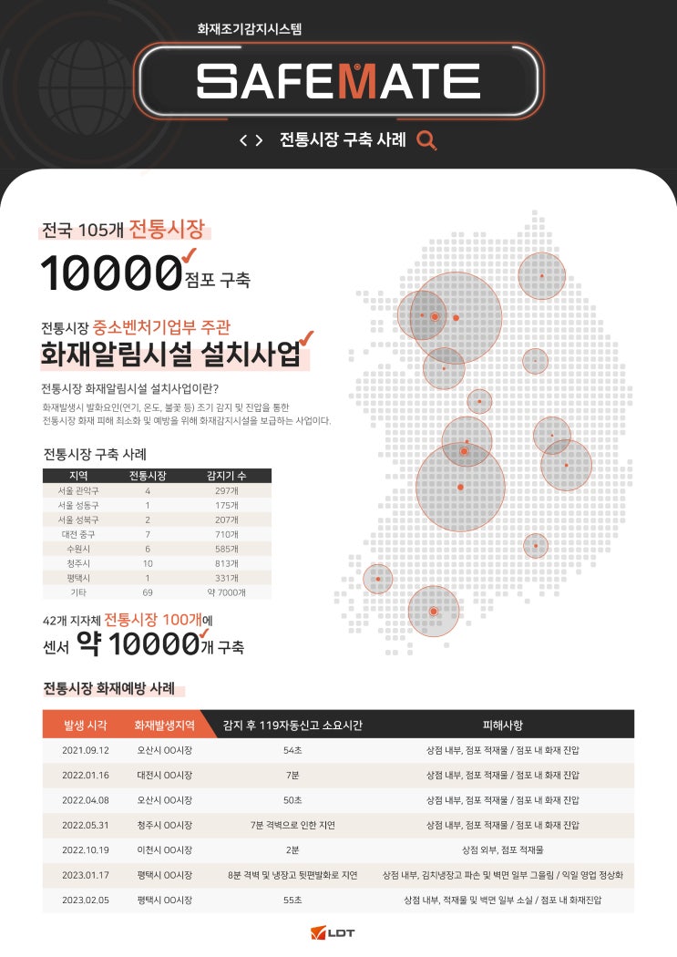 엘디티 IoT 기반 스마트 화재경보장치 [SafeMate] 구축 사례와 화재 예방 사례 : 네이버 블로그