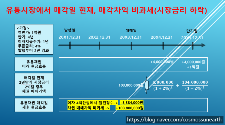 소득세법8 이자소득채권 매매차익 비과세금융투자세 관련 네이버 블로그