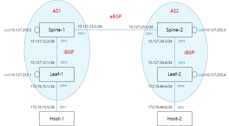 [Arista] BGP - distance bgp 명령어로 AD값 변경 : 네이버 블로그