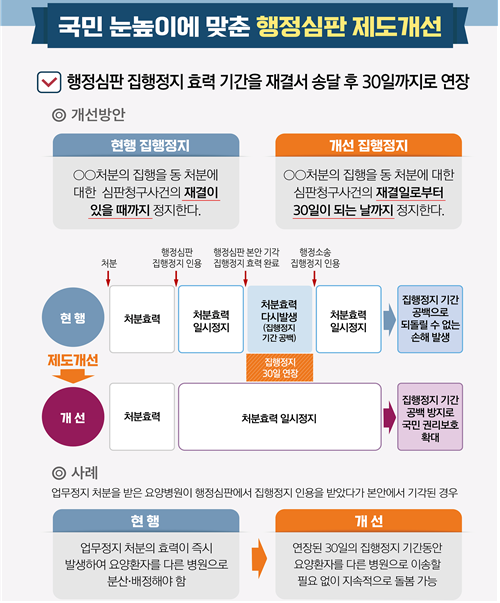 행정심판 재결일로부터 30일까지 처분 집행정지 기간 연장 등 제도 개선 내용 확인 네이버 블로그
