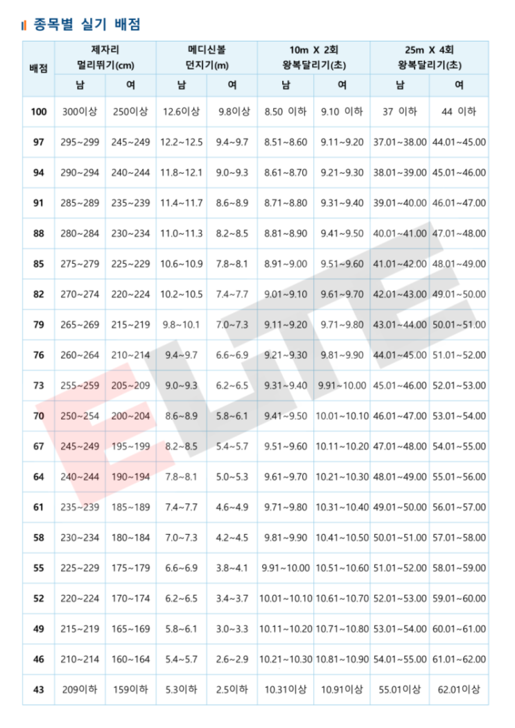 부산체대입시 한양대학교 스포츠과학부 실기배점표 및 수시 전형요강 한양대스과 네이버 블로그