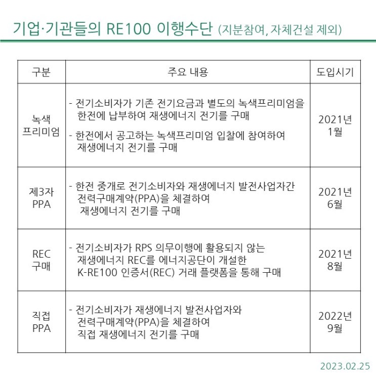 [ESG 이니셔티브] RE100 이행 기업·기관들을 위한 제3자PPA(전력구매계약) 및 직접PPA 제도 도입 : 네이버 블로그