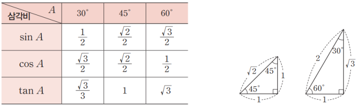 삼각함수 특수각 표 (sin/cos/tan, 0°/30°/45°/60°/90°, 중3 수학 삼각비) : 네이버 블로그