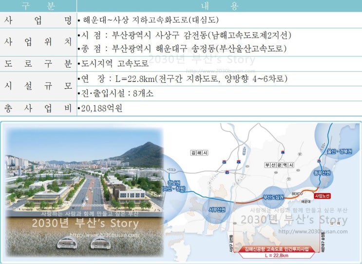 사상~해운대 고속도로 우선협상대상자 Gs건설 선정 네이버 블로그