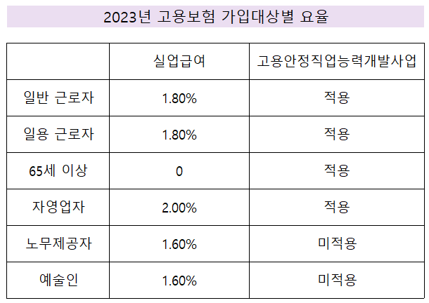 2023년 고용보험 요율 및 가입요건 일용 근로자 자영업자 65세 이상 특수형태 노무제공자 예술인 네이버 블로그