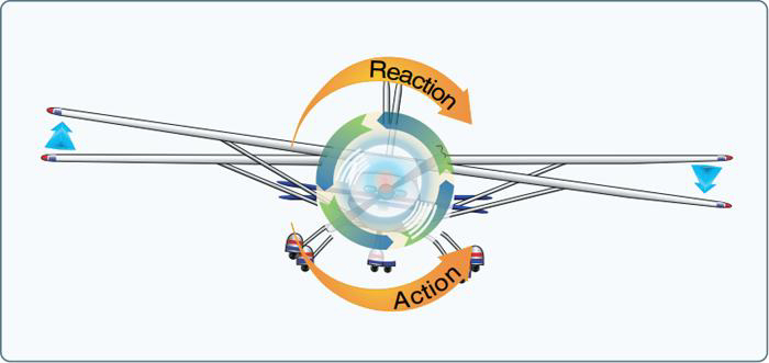 좌선회 경향(Left Turning Tendency)에 대해서 알아볼까요? (항공역학) : 네이버 블로그