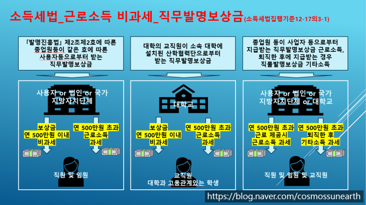 소득세법근로소득16 근로소득 과세범위비과세 대상직무발명보상금 네이버 블로그