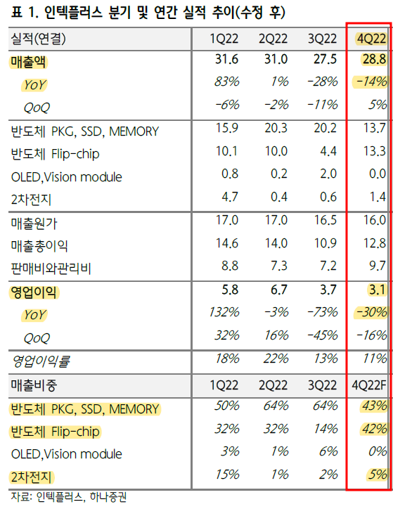 인텍플러스 (4Q22 Review+ 23F 실적) : 네이버 블로그