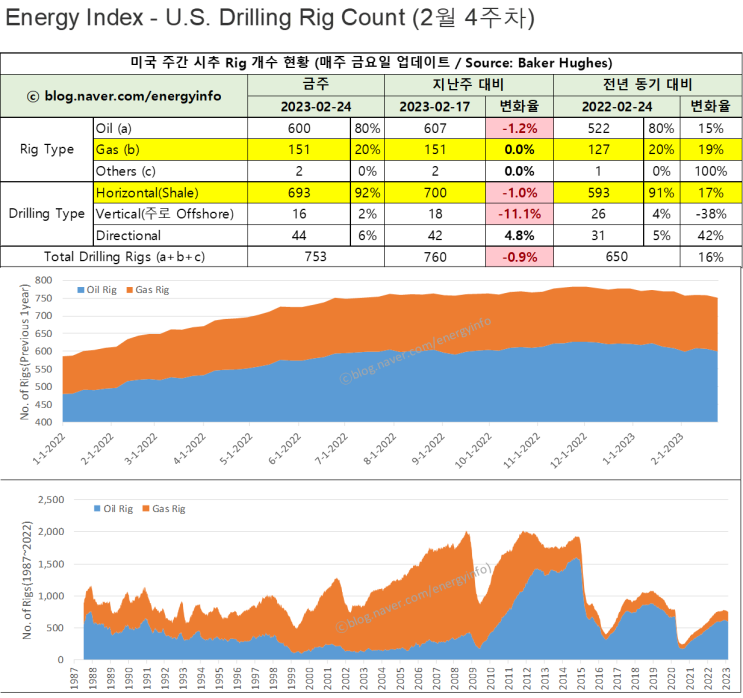 Energy Index - U.S. Drilling Rig Count #23(2월 4주차) / 미국 해상 천연가스 리그 개수 ...