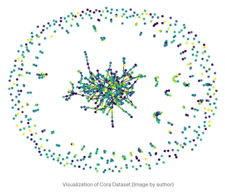 인공지능 알고리즘 :: GCN :: Cora 데이터셋 설명 with 파이썬 프로그래밍 : 네이버 블로그